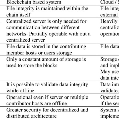 Difference Between Existing Cloudserver Based Systems And Proposed Download Scientific Diagram