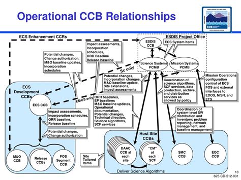 Ppt Configuration Management Powerpoint Presentation Free Download