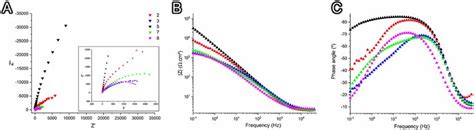 A Nyquist Plot B Bode Plot Ie Total Impedance Modulus Vs Download Scientific Diagram