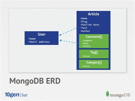 Agile Schema Design An Introduction To Mongodb Ppt