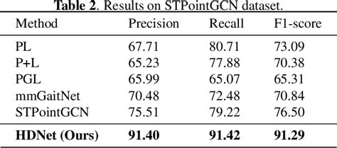 Hdnet Hierarchical Dynamic Network For Gait Recognition Using Millimeter Wave Radar