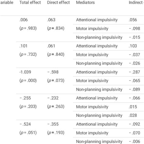 The Mediating Effect Of Bis Subscales Between Ffmq Sf Subscales And