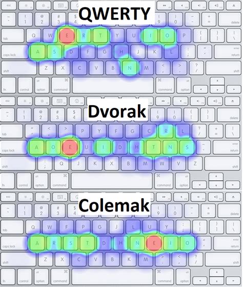 Colemak Keyboard Layout