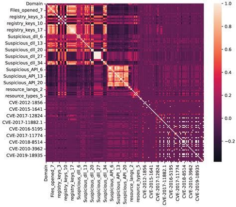Advanced Persistent Threat Group Correlation Analysis Via Attack Behavior Patterns And Rough Sets