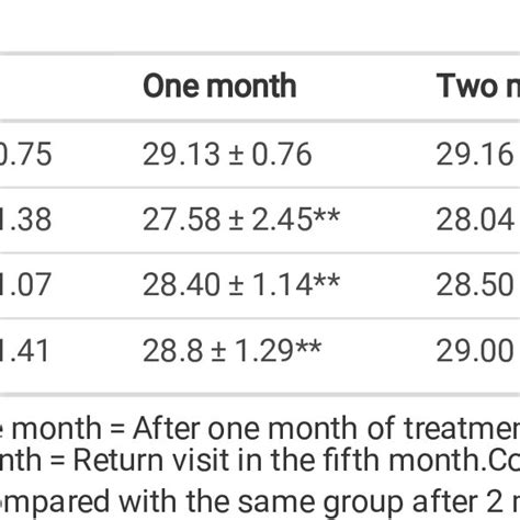 comparison of mmse scores in four groups at different time points