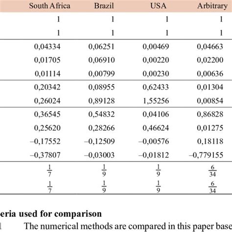 Sets Of Parameter Values Used For Comparison Of Numerical Methods