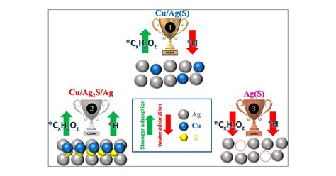 Atomically Dispersed Cu Catalysts On Sulfide Derived Defective Ag Nanowires For Electrochemical