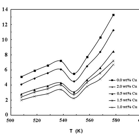 The Deformation Temperature Dependence Of The Steady State Creep Rate Download Scientific