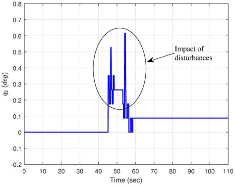 Almost Disturbance Decoupling Control Strategy For A Class Of Underactuated Nonlinear Systems