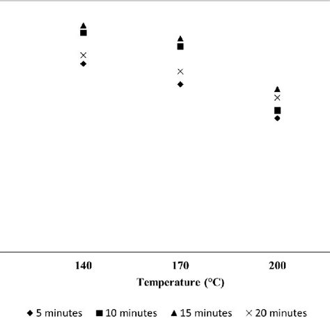 Temperature And Reaction Time Effect On Antioxidant Activity Download