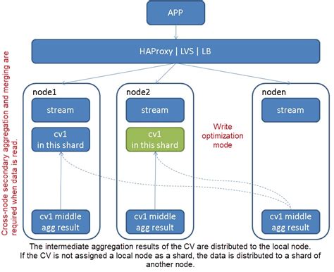 Pipelinedb Sharding Cluster For Distributed Stream Computing Alibaba
