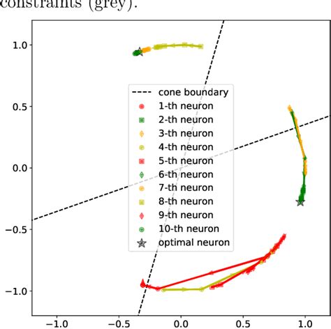 The Convex Geometry Of Backpropagation Neural Network Gradient Flows Converge To Extreme Points