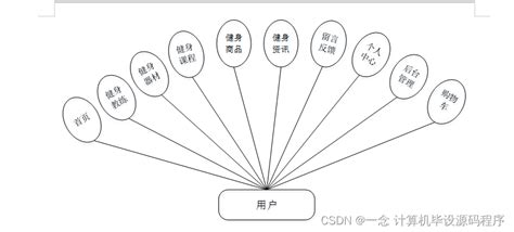 【附源码】java计算机毕业设计学校健身房管理系统（程序lw部署）健身房管理系统毕业设计 Csdn博客
