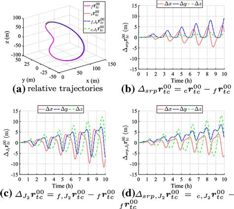 Analyses Of Both Dynamic Coupling And J2documentclass 12pt Minimal Download Scientific