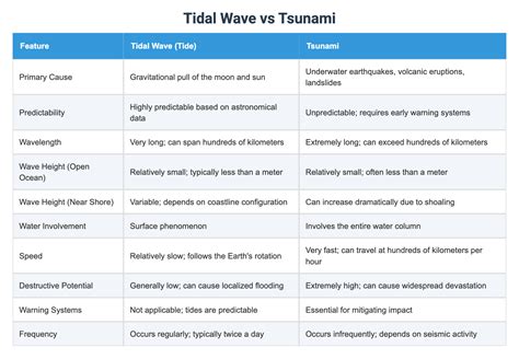 Tidal Wave Vs Tsunami