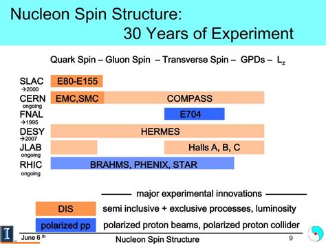 Ppt Nucleon Spin Structure 30 Years Of Experiment What Have We Learned Powerpoint