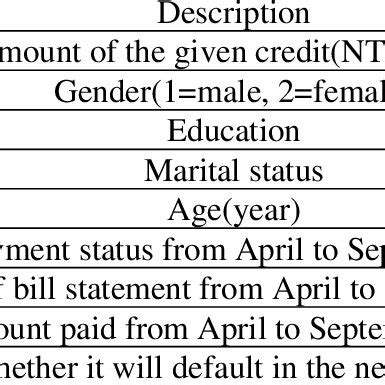 PDF Credit Card Default Prediction Based On Machine Learning Techniques