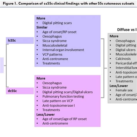 Comparison Of Ssc Sine Scleroderma Clinical Findings With Other Ssc