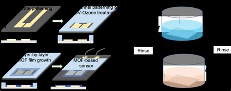 2d Conductive Mof Film Formation And Sensor Fabrication A Download Scientific Diagram