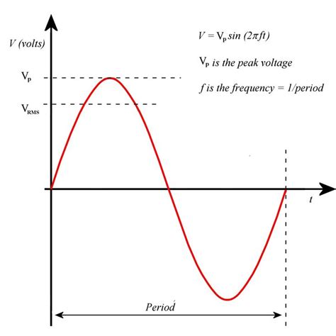 How To Understand Electricity Volts Amps And Watts Explained On