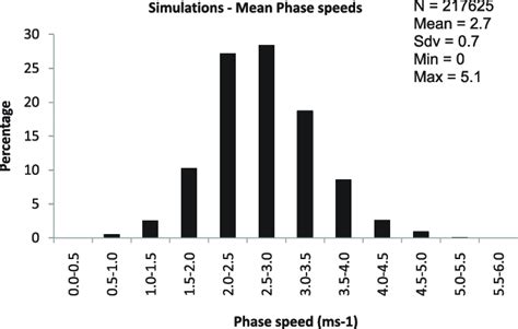 Mean Phase Speeds Of Mjo Events Simulated With Homogeneous Stochastic