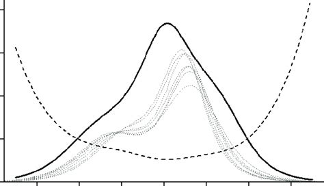 test information function and standard error of measurement item