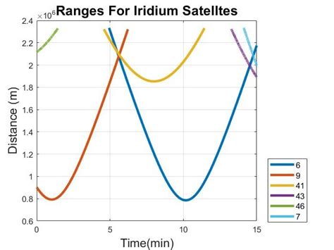 Pseudorange Comparison For Iridium Download Scientific Diagram