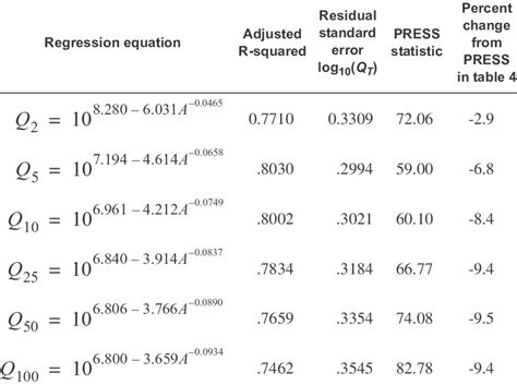 Regression Equations Based On Power Transformation Of Drainage Area Download Table