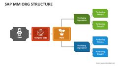 SAP MM Org Structure PowerPoint And Google Slides Template PPT Slides