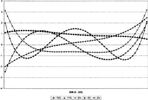 Eigenfunctions Of Genetic Covariance Matrix For New Zealand Estimated Download Scientific