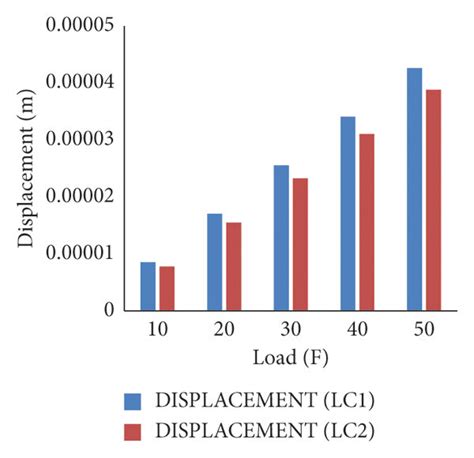 a plot of displacement against load for lc1 and lc2 and b plot of