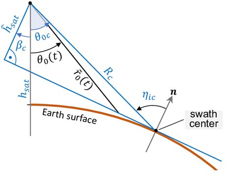 Equivalent Geometry For Local Flat Earth Approximation Download