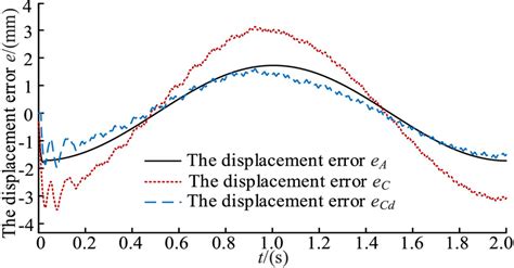 The Hdu Simulation Displacement Error Of Different Control Methods
