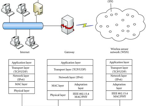 6lowpan Single Gateway Network Model And Protocol Stack Download Scientific Diagram
