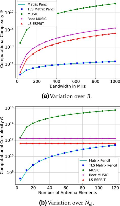 Computational Complexity Of Common Estimation Algorithms Esprit Download Scientific Diagram