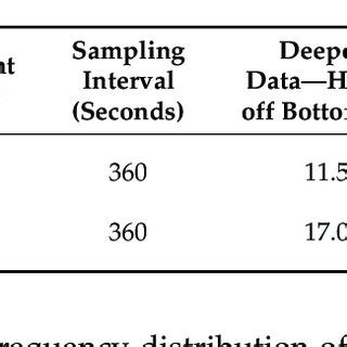 Analysed Current Meter Data Sets From NOAA Download Scientific Diagram