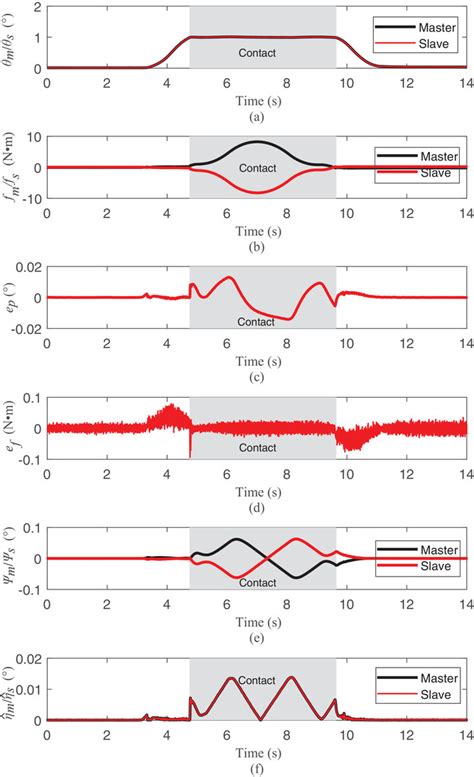 Bilateral Force Sensorless Control Based On Finite‐time Adaptive Sliding‐mode‐assisted