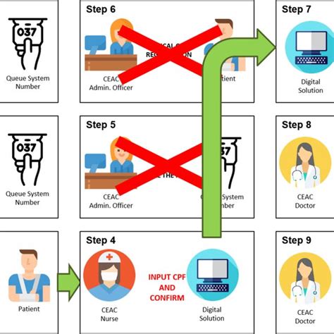 Flowchart After Digital Solution Implementation Step 1 A Patient