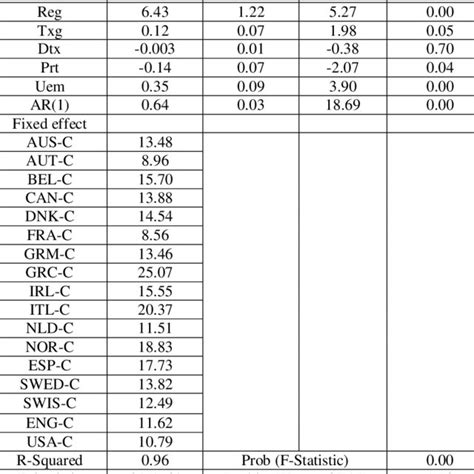 Estimation The Model By Panel Data Fixed Effect Dependent Variable Ug Download Table