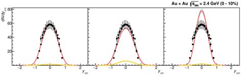 Rapidity Distributions Of Protons Measured In Au Au Collisions At √ Snn