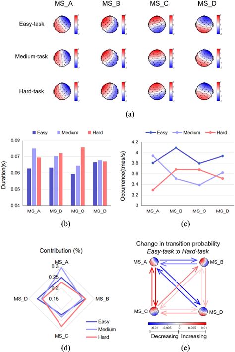 Figure 6 From Fusion Of Spatial Temporal And Spectral Eeg Signatures Improves Multilevel