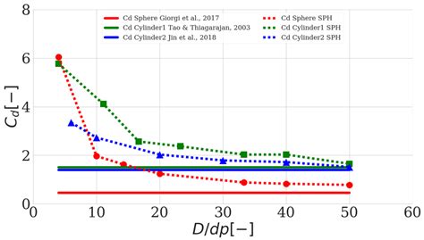 Convergence Test For Drag Coefficient C D Using A Varying Resolution