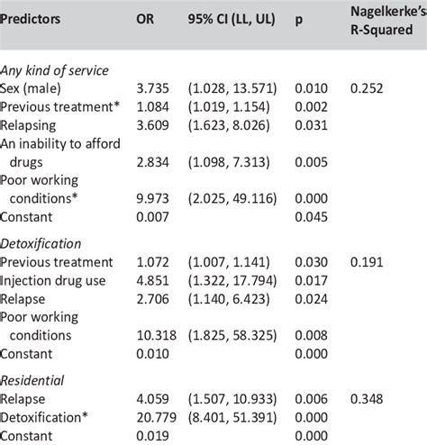 Independent Logistic Regression Analysis By The Utilization Of