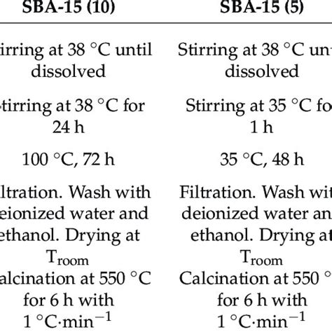 Synthesis Procedures Of Different Sba 15 Mesoporous Silicas Download Scientific Diagram