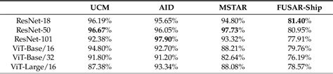 Table From Adversarial Robustness Enhancement Of UAV Oriented Automatic Image Recognition