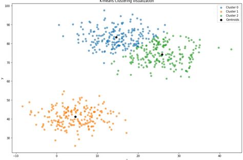 Ml Algorithms For Clustering K Means Hierarchical And Dbscan By