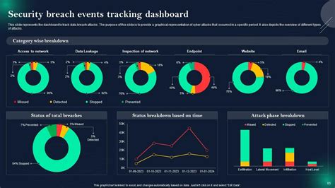 Top 10 Cybersecurity Breach Powerpoint Presentation Templates In 2026