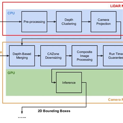 LiDAR Cluster First And Camera Inference Later Pipeline Download Scientific Diagram
