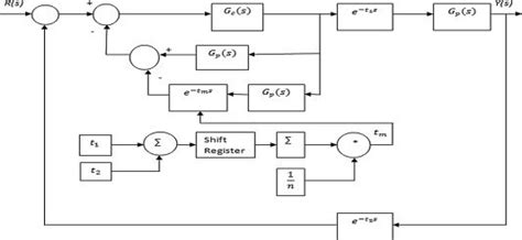 The System With Adaptive Smith Predictor Download Scientific Diagram