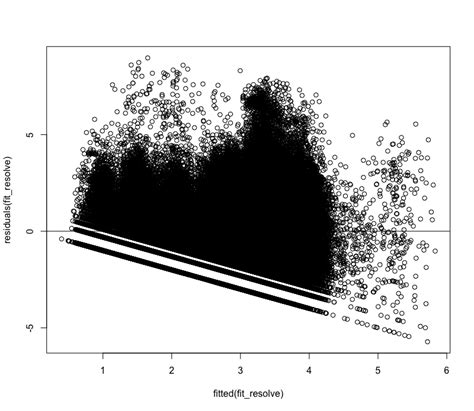 Strong Pattern On Residual Plot Simple Linear Regression In R Cross